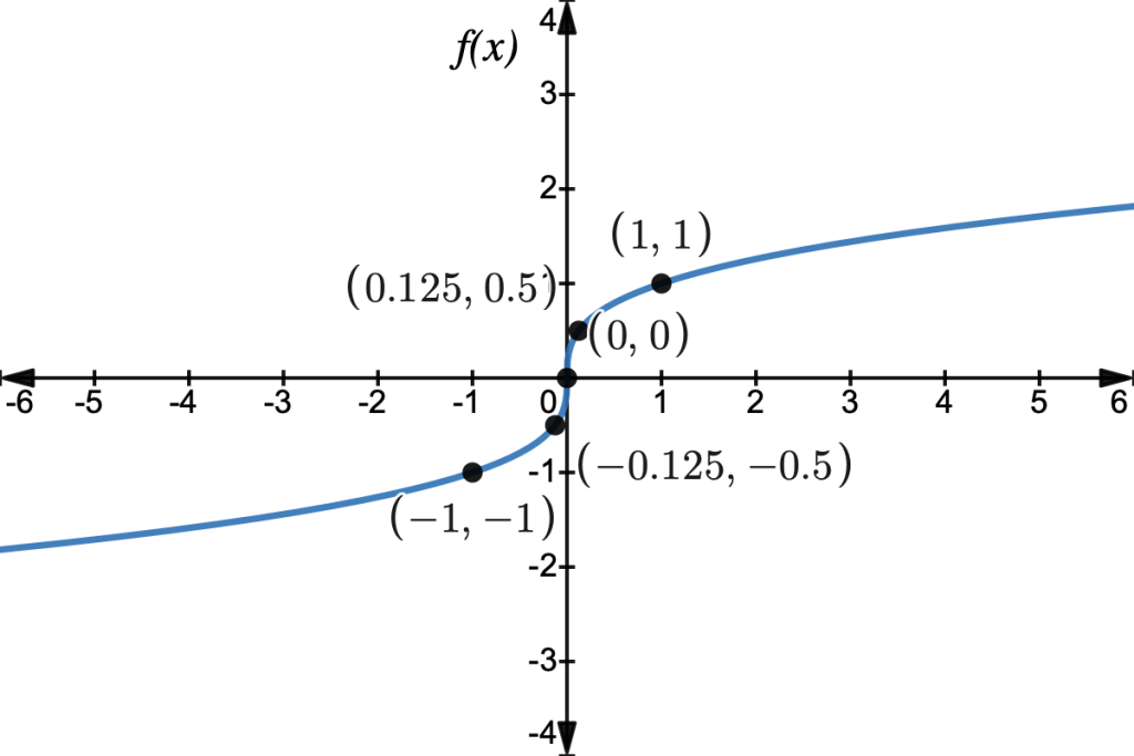 Section 1.1 – Function and Function Notation – Topics in Precalculus