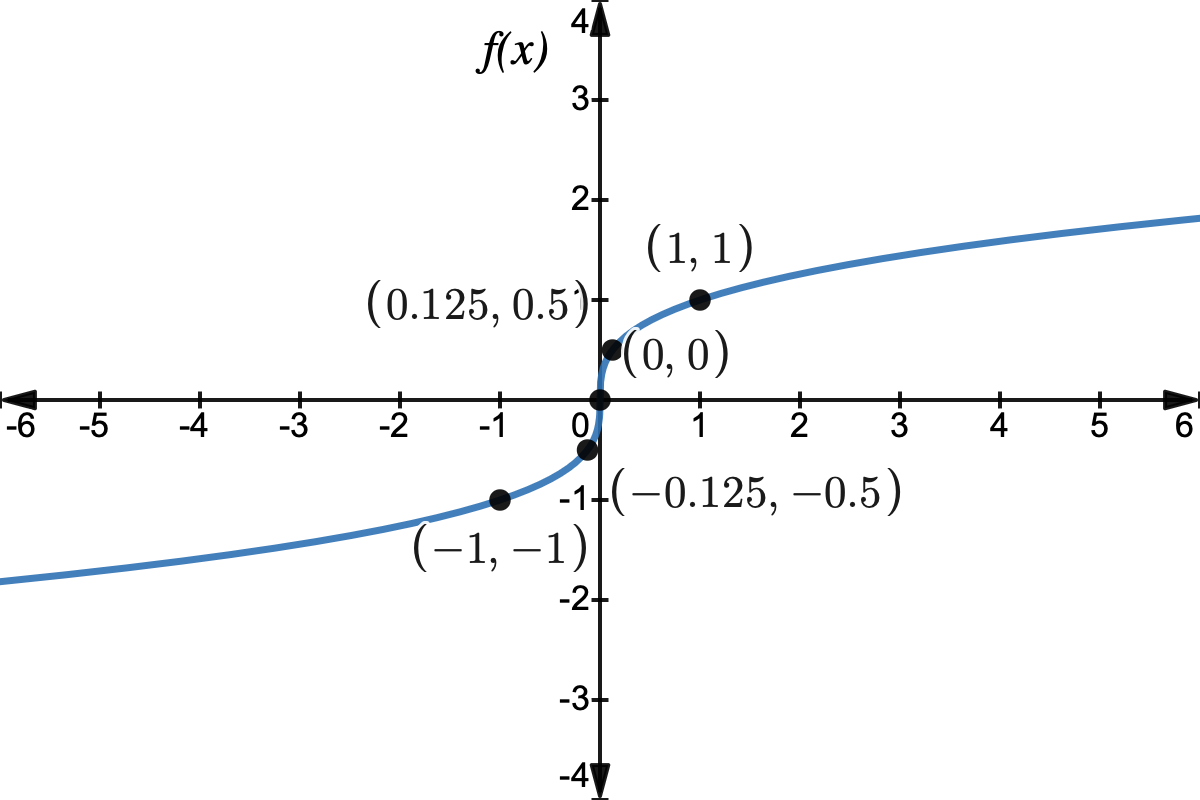 Section 1.1 – Function and Function Notation – Topics in Precalculus