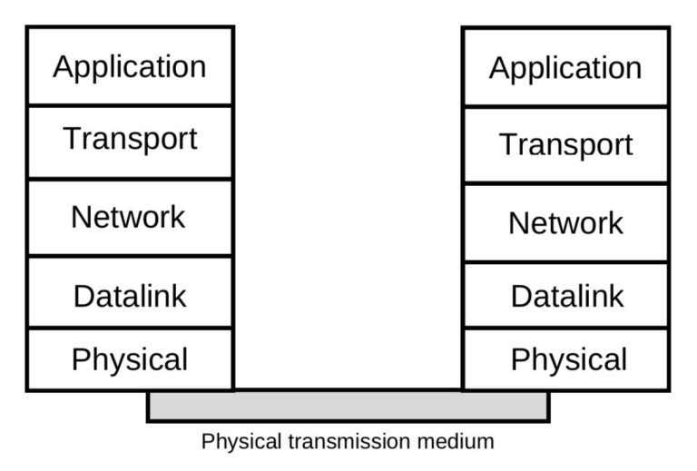 1. Overview of Network Models – Telecommunications and Networking