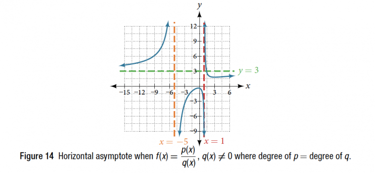 Module 6 – Rational Functions – Mathematics for Business